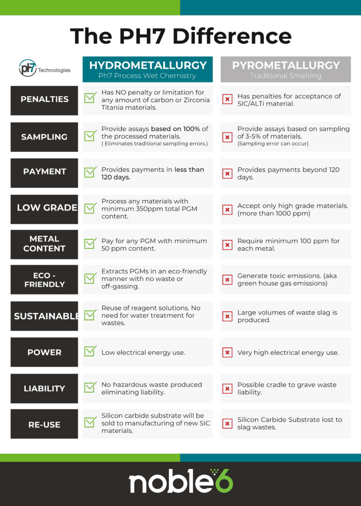 pH7 Technologies Inc. partners with Noble6 - Noble6
